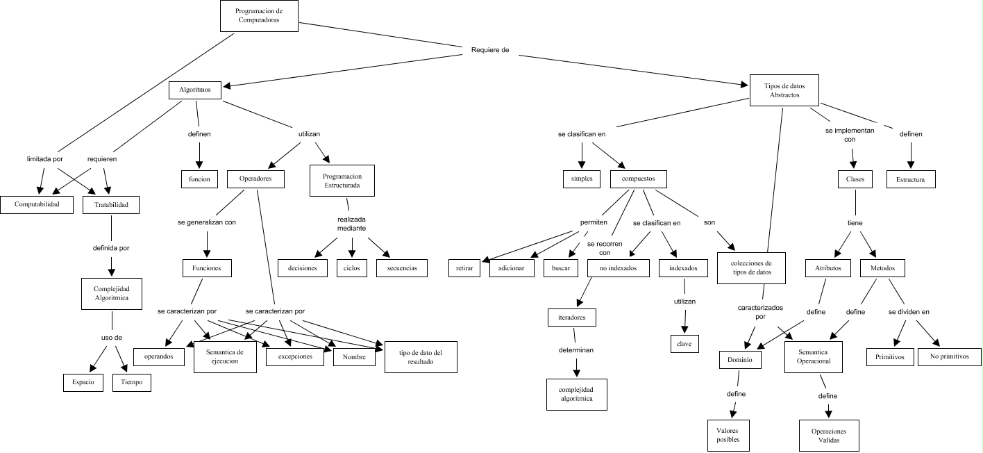 Programación de computadoras - Programación